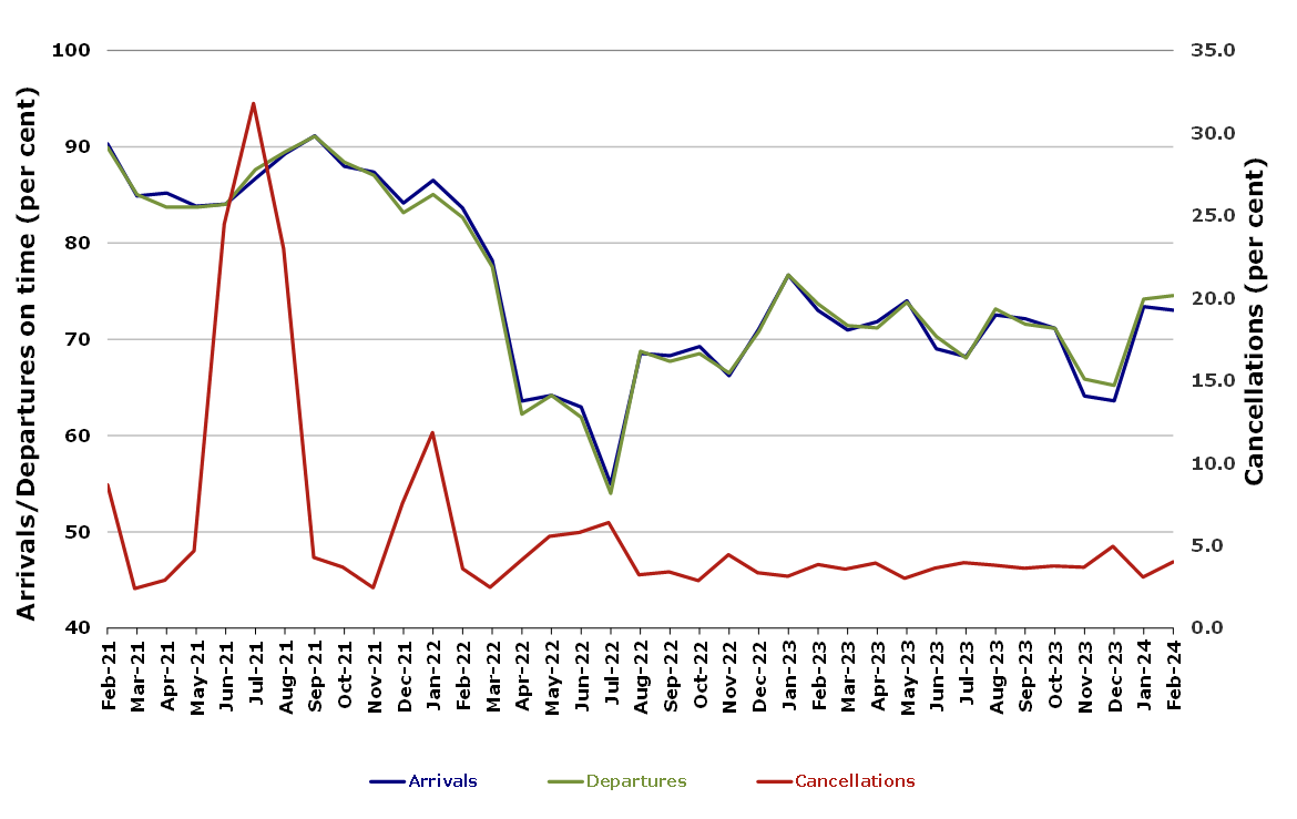 Airline On Time Performance Statistics —Monthly | Bureau of ...
