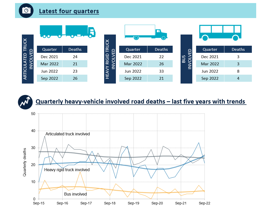 Road Deaths In Crashes Involving Heavy Vehicles—Quarterly Bulletins ...