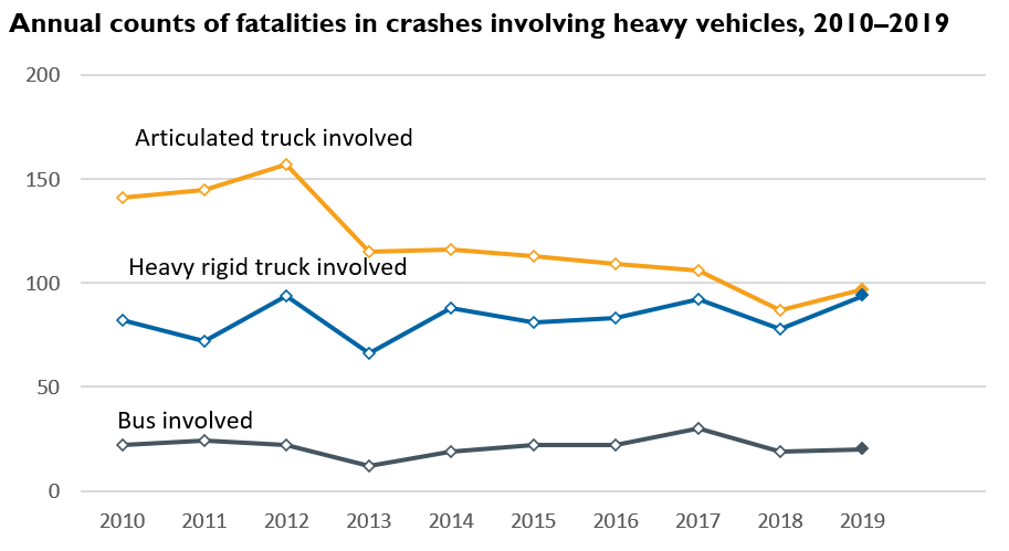 Road Trauma Involving Heavy Vehicles—Annual Summaries | Bureau of ...