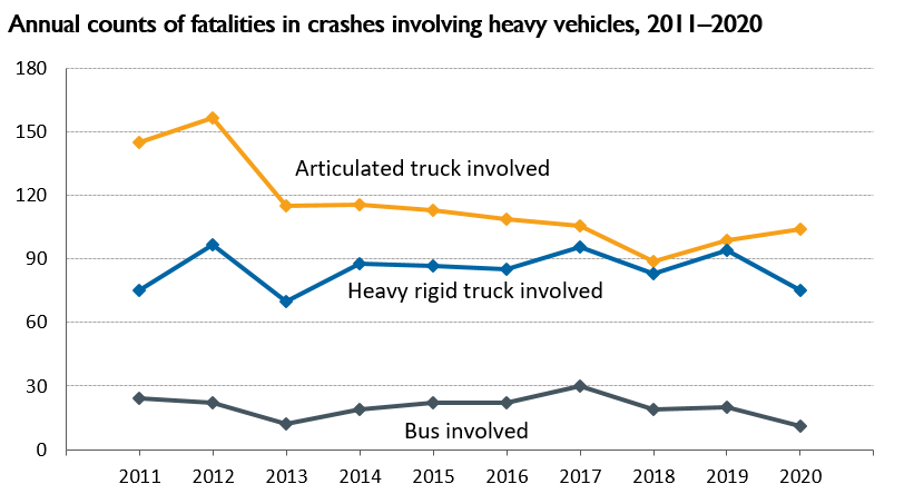 Road Trauma Involving Heavy Vehicles—Annual Summaries | Bureau of ...